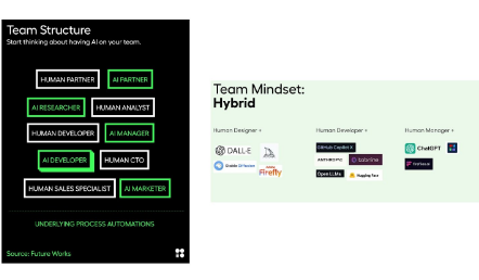 Human Hybrid Teams: How to Train Your Teams to Be Best Buds with AI